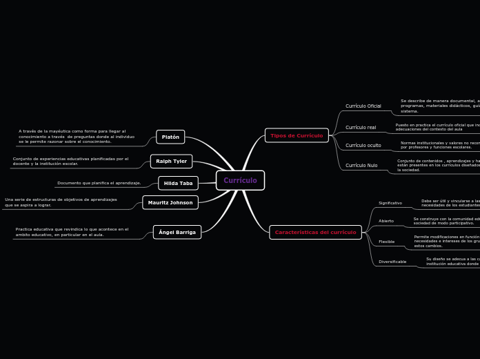 Currículo - Mind Map